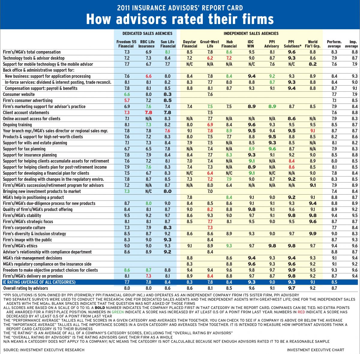 Insurance firms continue to deliver – Investment Executive