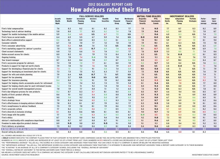2012 Dealers’ Report Card main chart | Investment Executive