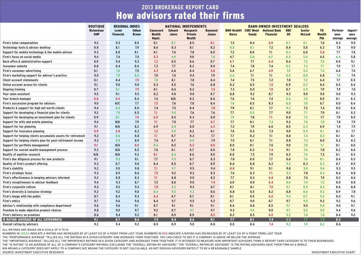 2013 Brokerage Report Card main chart | Investment Executive