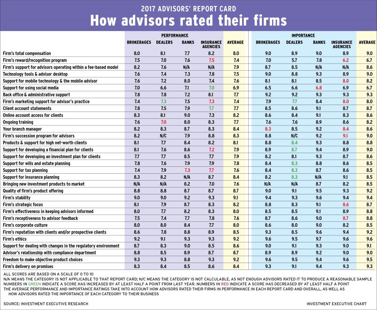 Advisors’ Report Card 2017 main chart | Investment Executive