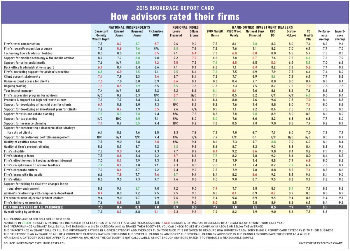 Brokerage Report Card 2015 main chart – Investment Executive