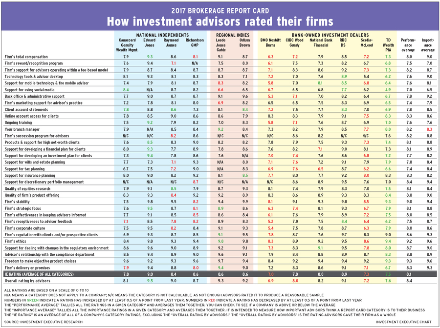 Brokerage Report Card 2017 main chart | Investment Executive