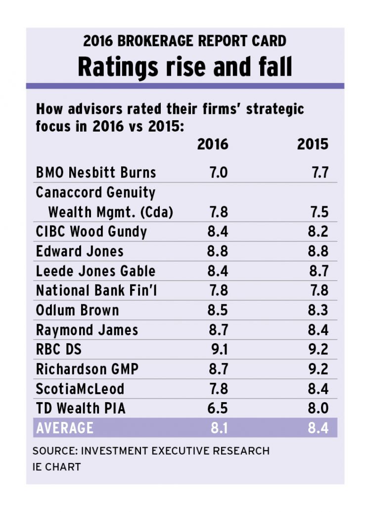 A greater priority for advisors | Investment Executive