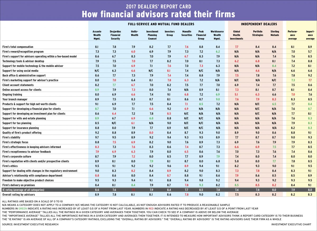 Dealers’ Report Card 2017 main chart | Investment Executive