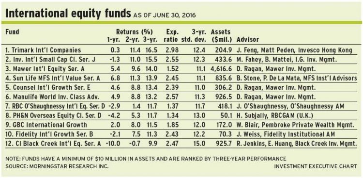 International equities: What’s next? | Investment Executive