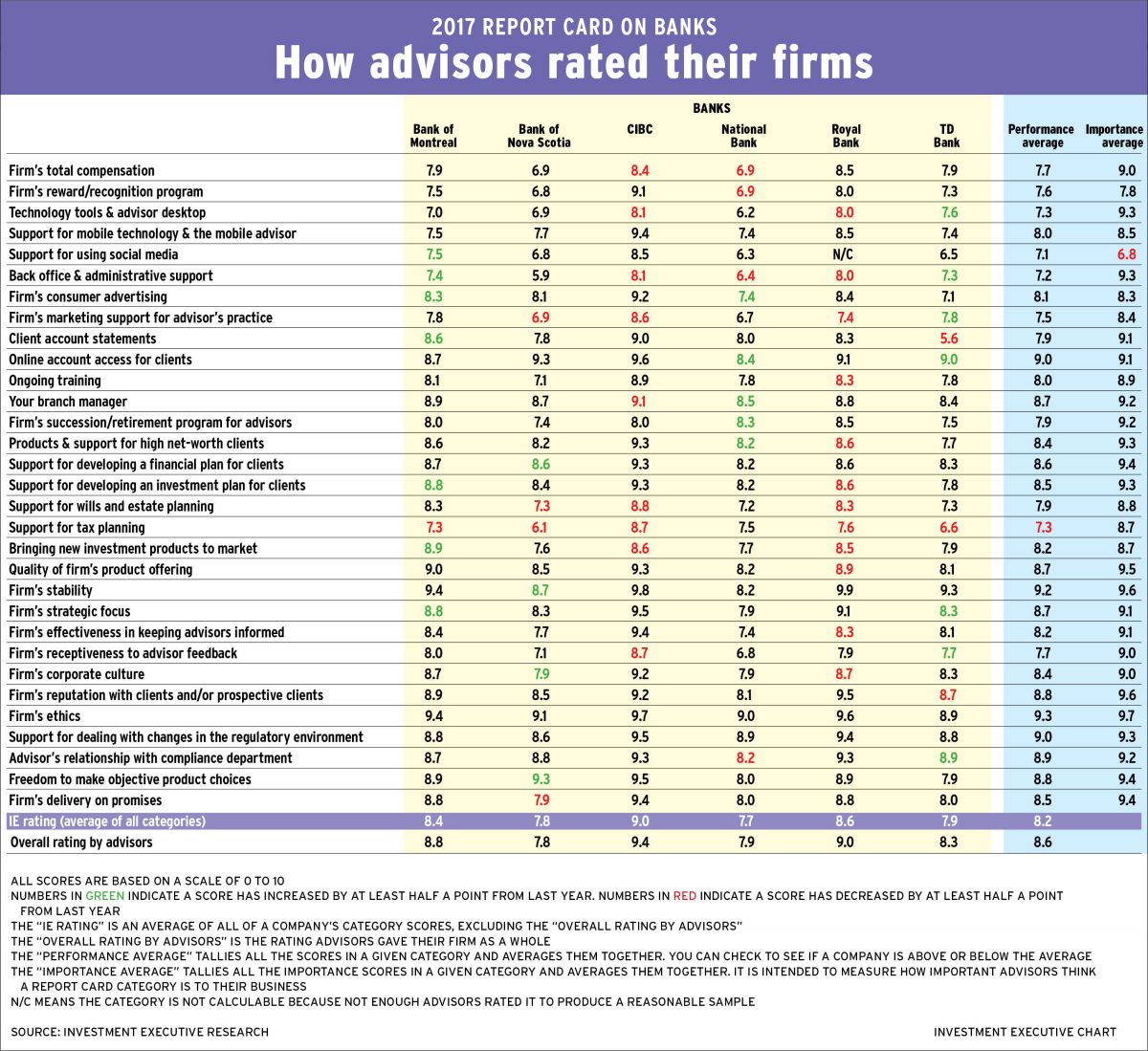 Report Card on Banks 2017 main chart | Investment Executive