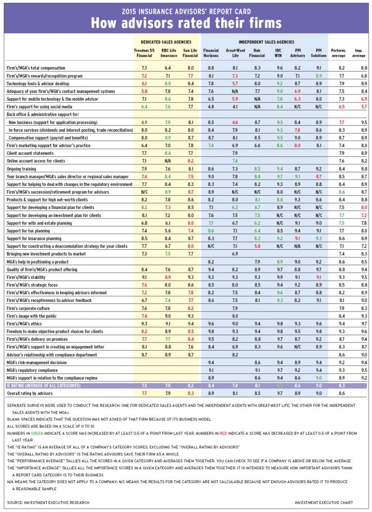 Insurance Advisors’ Report Card 2015 main chart | Investment Executive