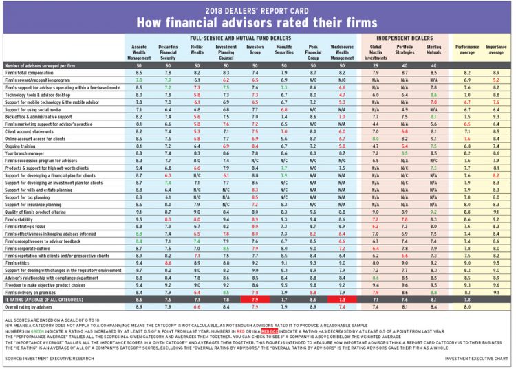 Dealers’ Report Card 2018 main chart | Investment Executive