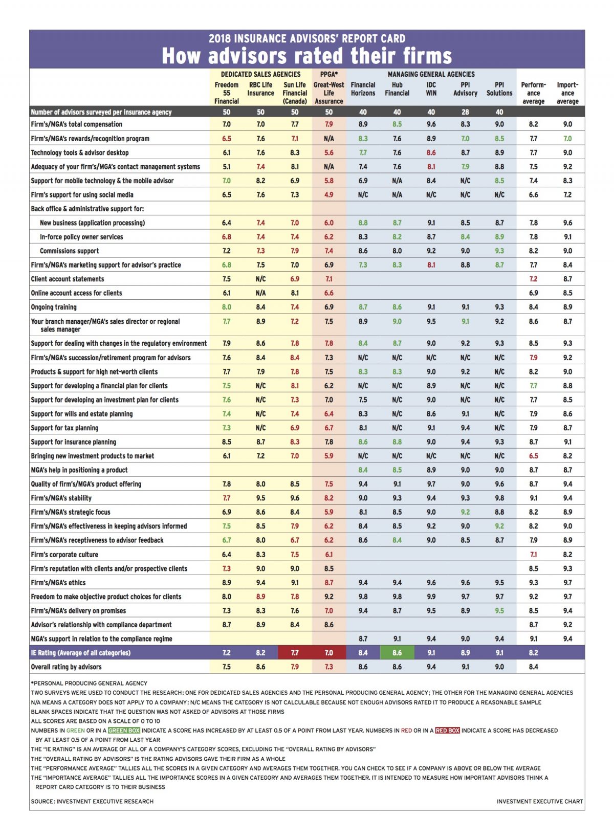 2018 Insurance Advisors’ Report Card main chart | Investment Executive