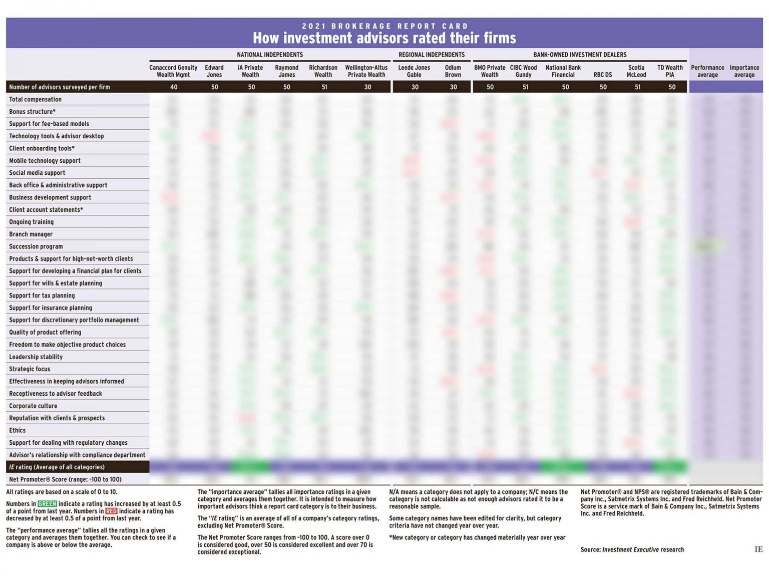 Brokerage Report Card 2021 main chart | Investment Executive
