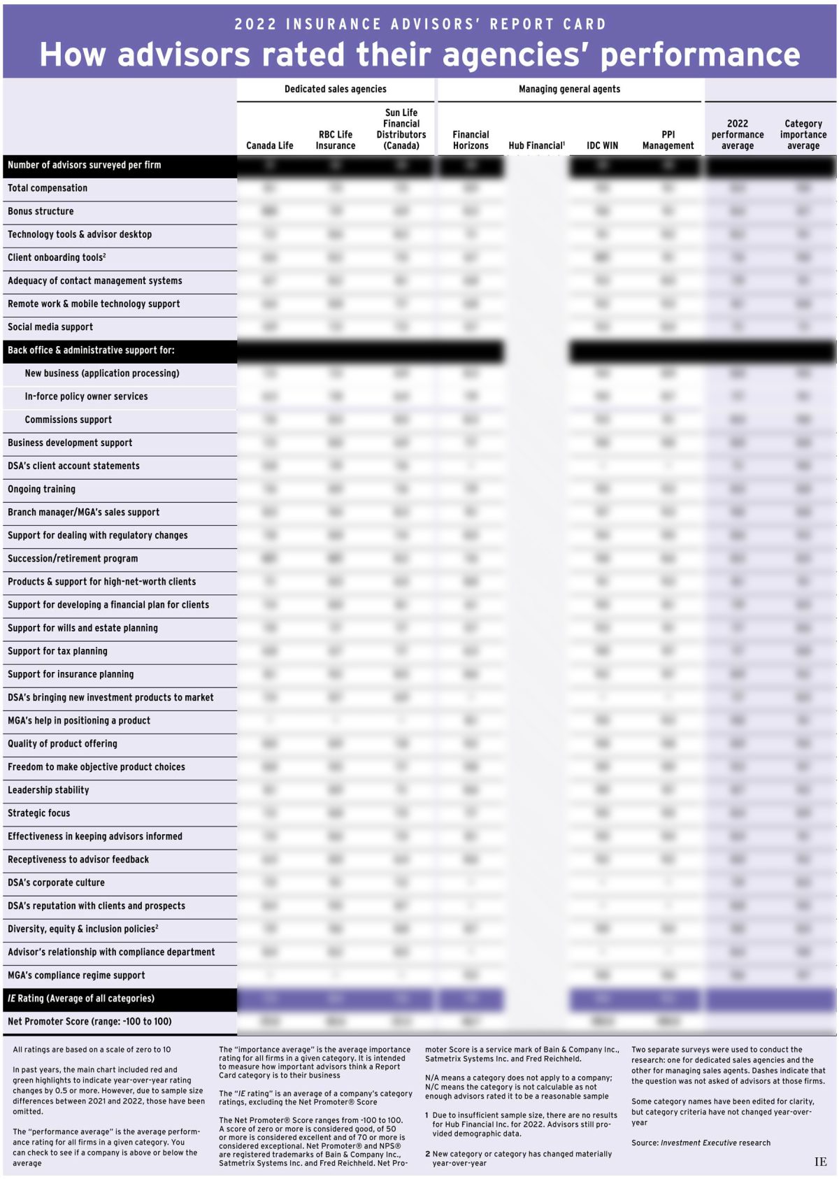 Insurance Advisors’ Report Card 2022 main chart | Investment Executive