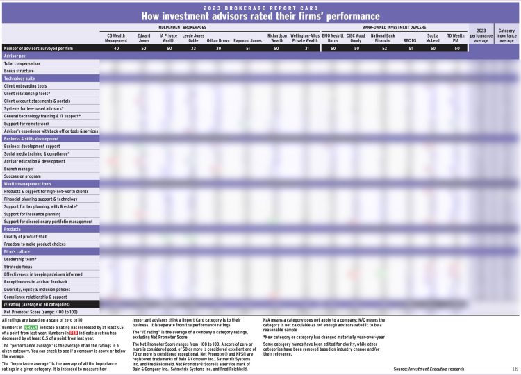 Brokerage Report Card 2023 main chart | Investment Executive