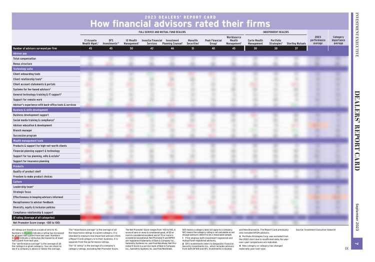 Dealers' Report Card 2023 main chart | Investment Executive