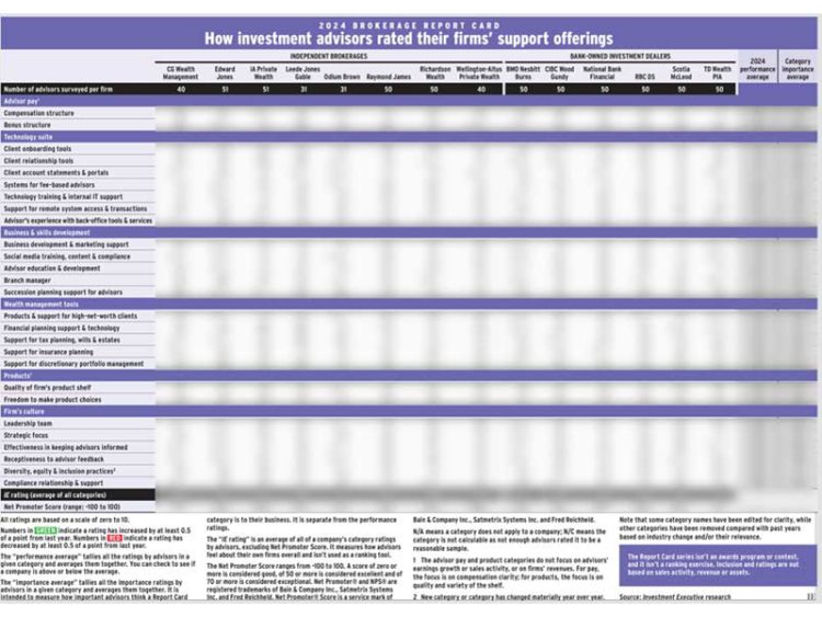 Brokerage Report Card 2024 main chart | Investment Executive