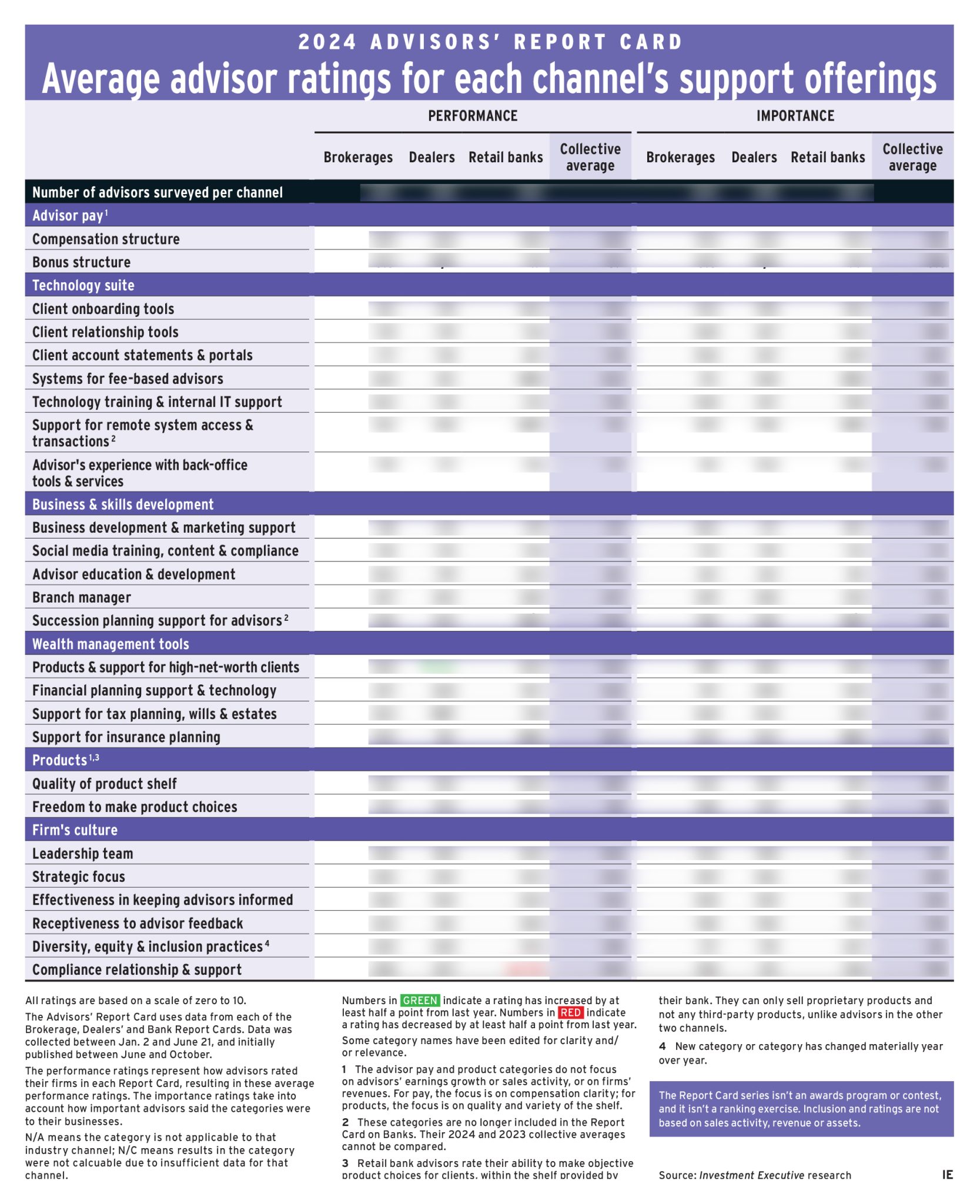 Advisors’ Report Card 2024 main chart | Investment Executive