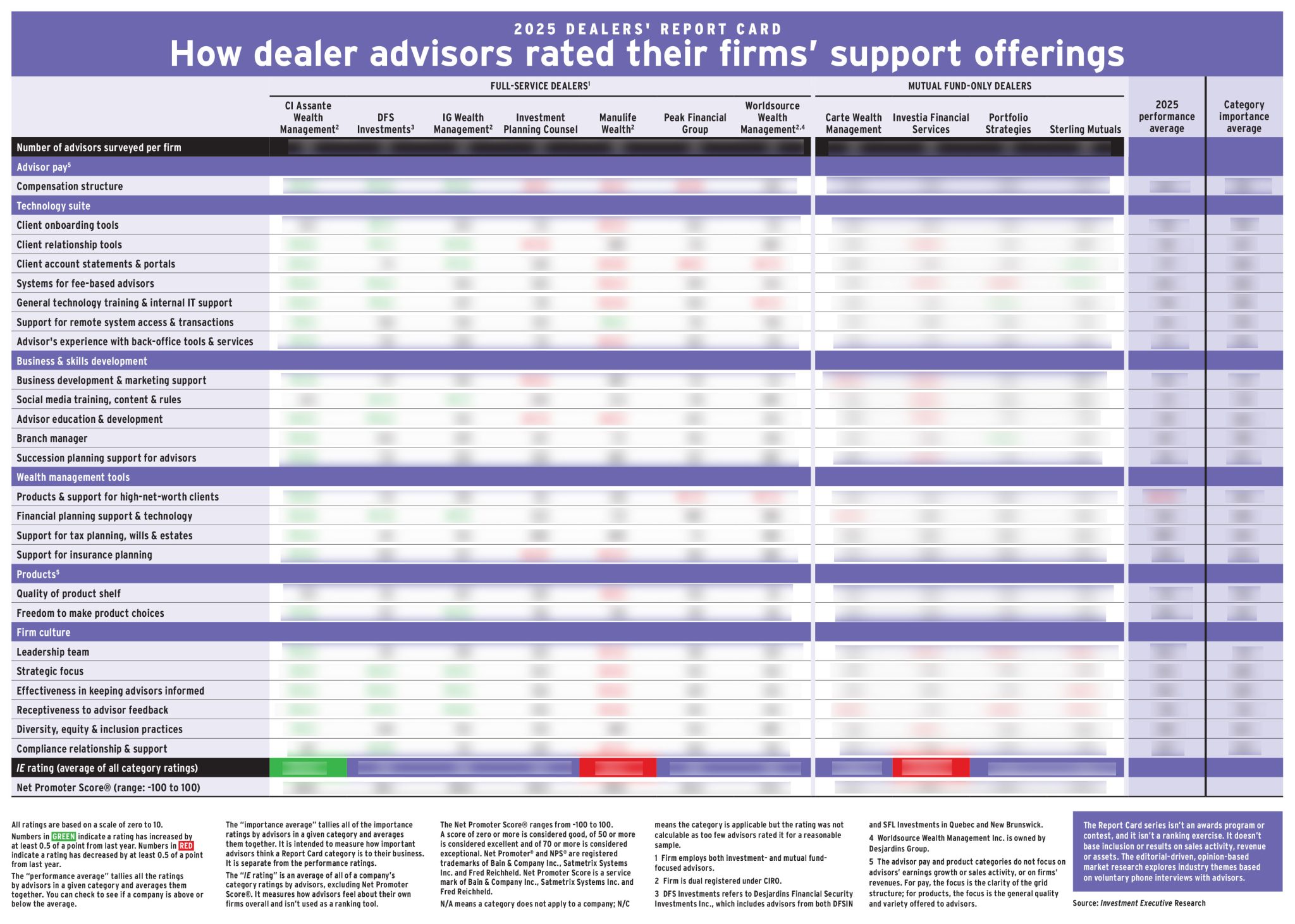 Dealers' Report Card 2025 main table | Investment Executive
